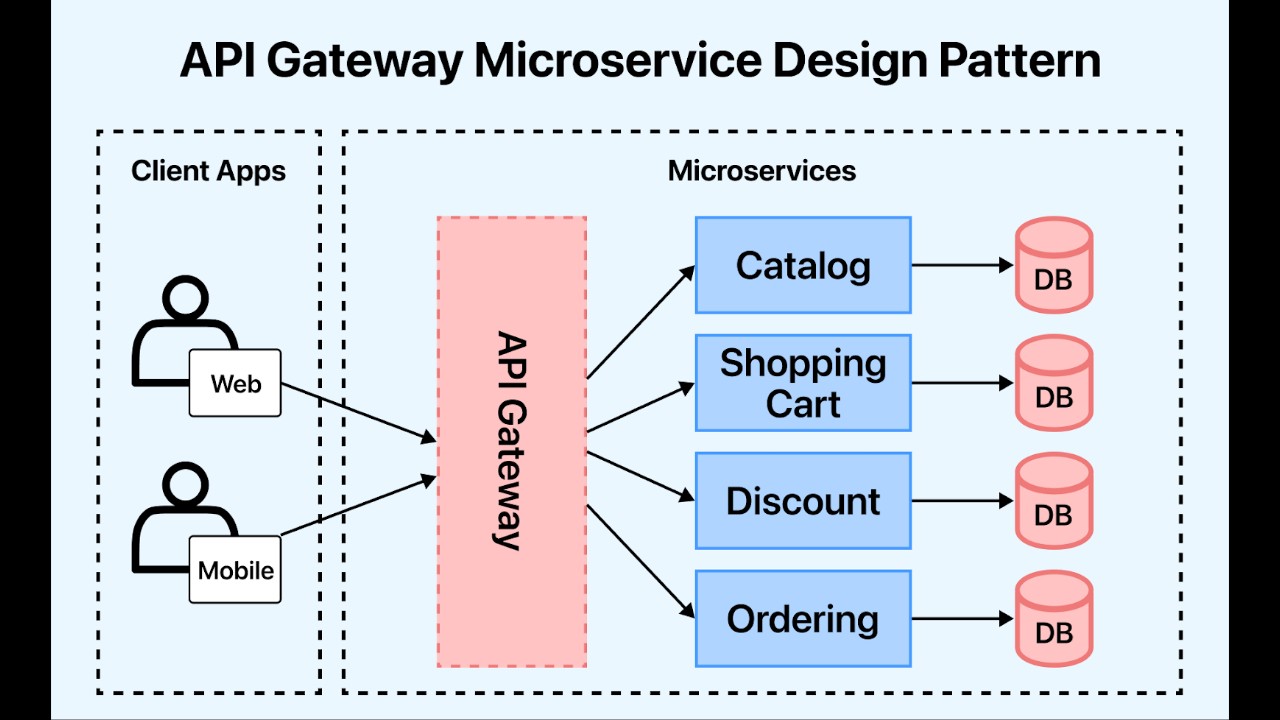 Microservices Patterns: Smart Ways to Build Scalable Systems - T1 Faker ...